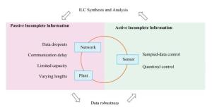 Iterative Learning Control With Incomplete Information: A Survey