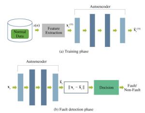 Unsupervised Electric Motor Fault Detection by Using Deep Autoencoders