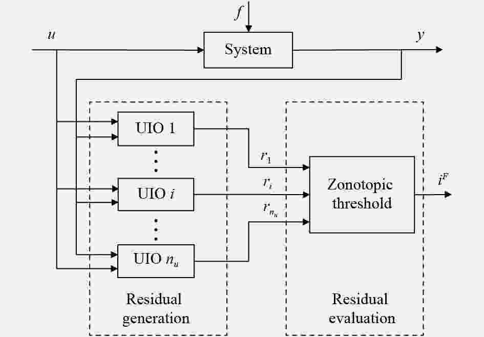 Robust Fault Detection and Isolation Based on Finite-frequency H − / H ∞ Unknown Input Observers ...