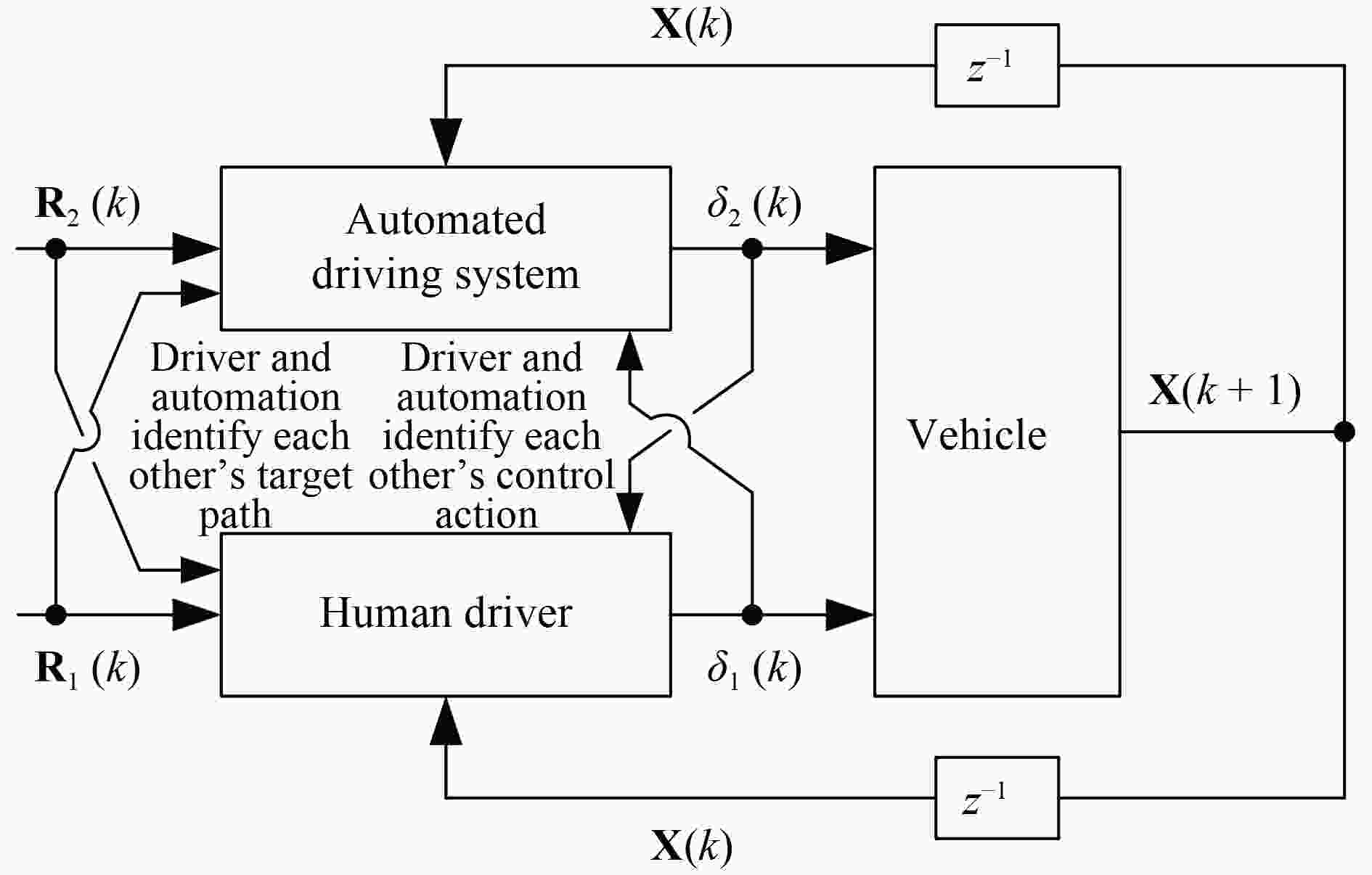 Modelling of a Human Driver’s Interaction with Vehicle Automated ...