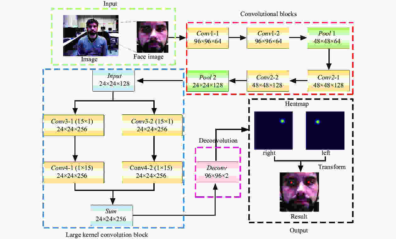 Accurate and Robust Eye Center Localization via Fully Convolutional Networks