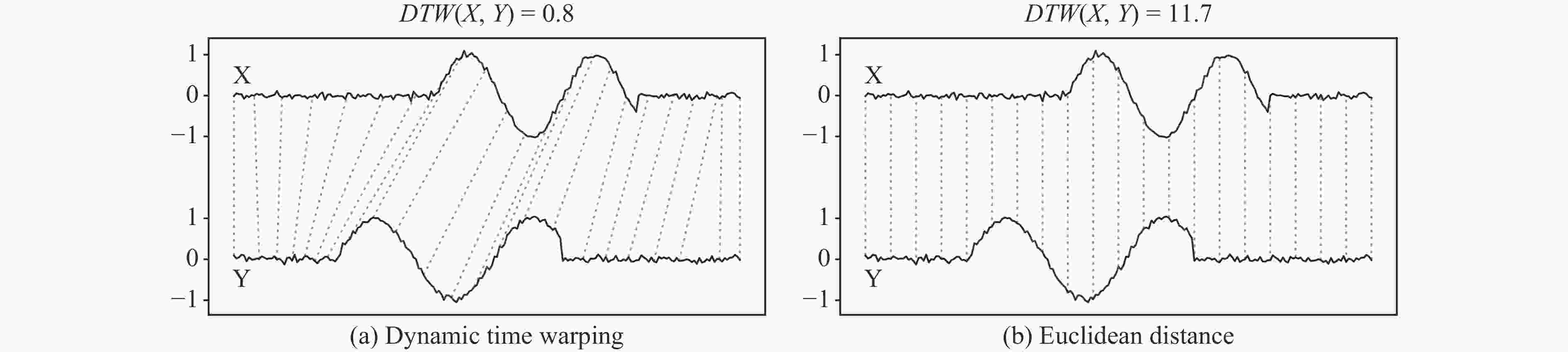Self-Learning of Multivariate Time Series Using Perceptually Important ...