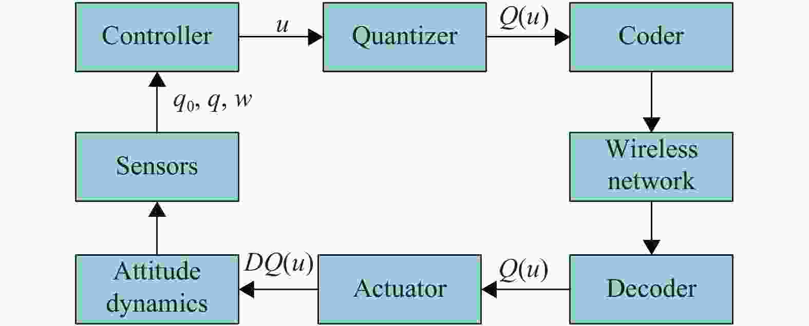 Robust Adaptive Attitude Control for Non-rigid Spacecraft With ...
