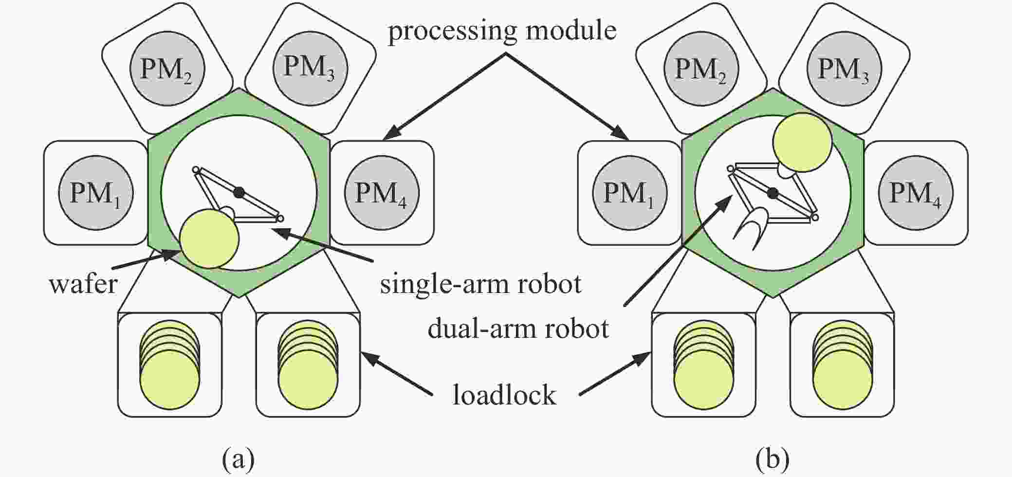 Scheduling Dual-Arm Cluster Tools With Multiple Wafer Types and ...