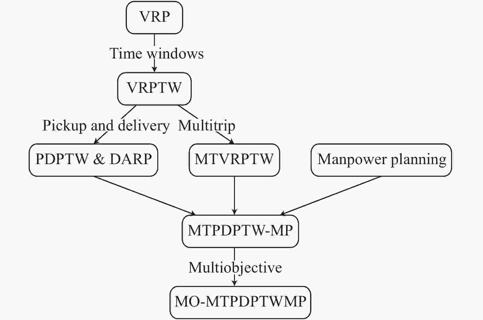 Solving Multitrip Pickup and Delivery Problem With Time Windows and Manpower Planning Using ...