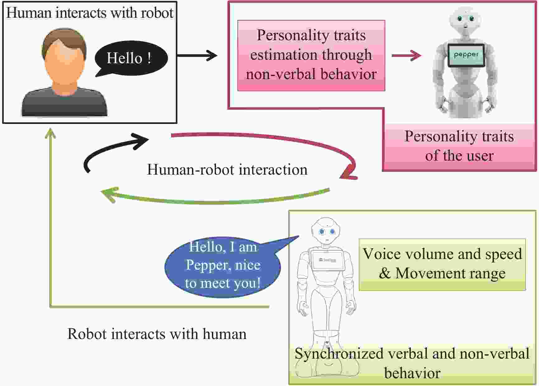 Understanding Nonverbal Communication Cues of Human Personality Traits ...