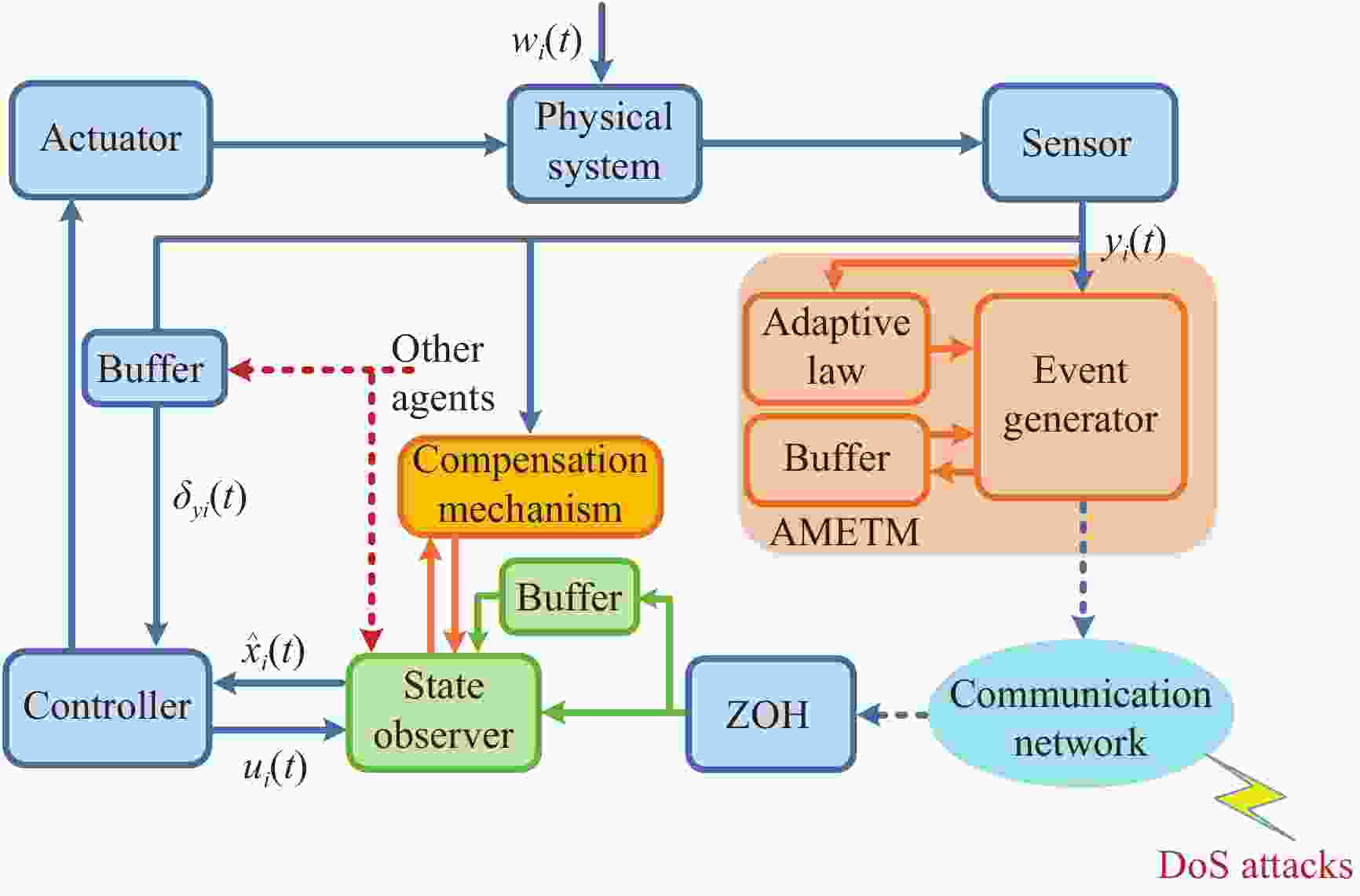Adaptive Memory Event Triggered Observer Based Control For Nonlinear