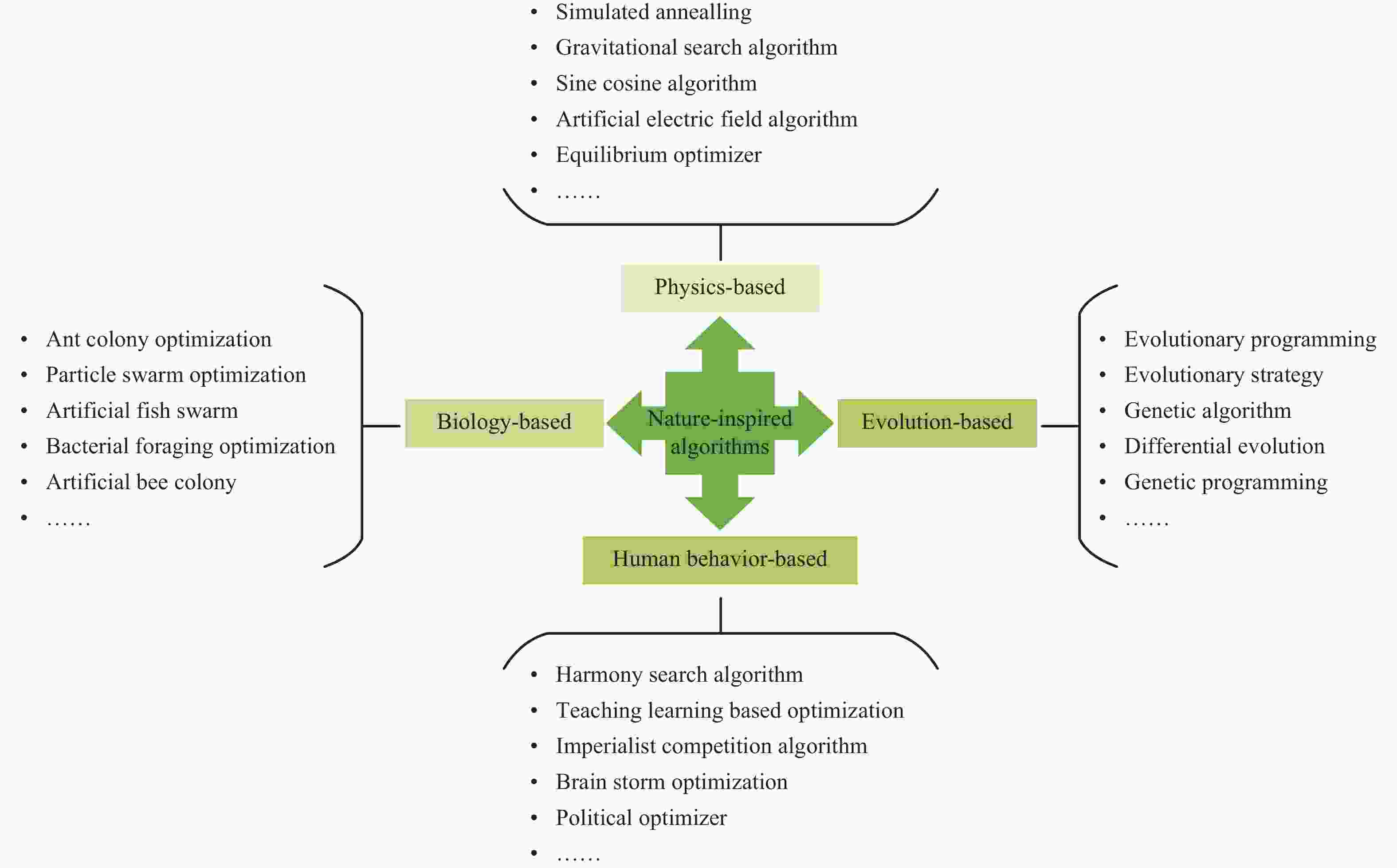 A Review on Representative Swarm Intelligence Algorithms for Solving ...
