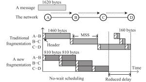 Joint Algorithm of Message Fragmentation and No-Wait Scheduling for ...