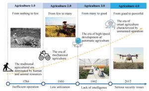 A Survey on Smart Agriculture: Development Modes, Technologies, and ...