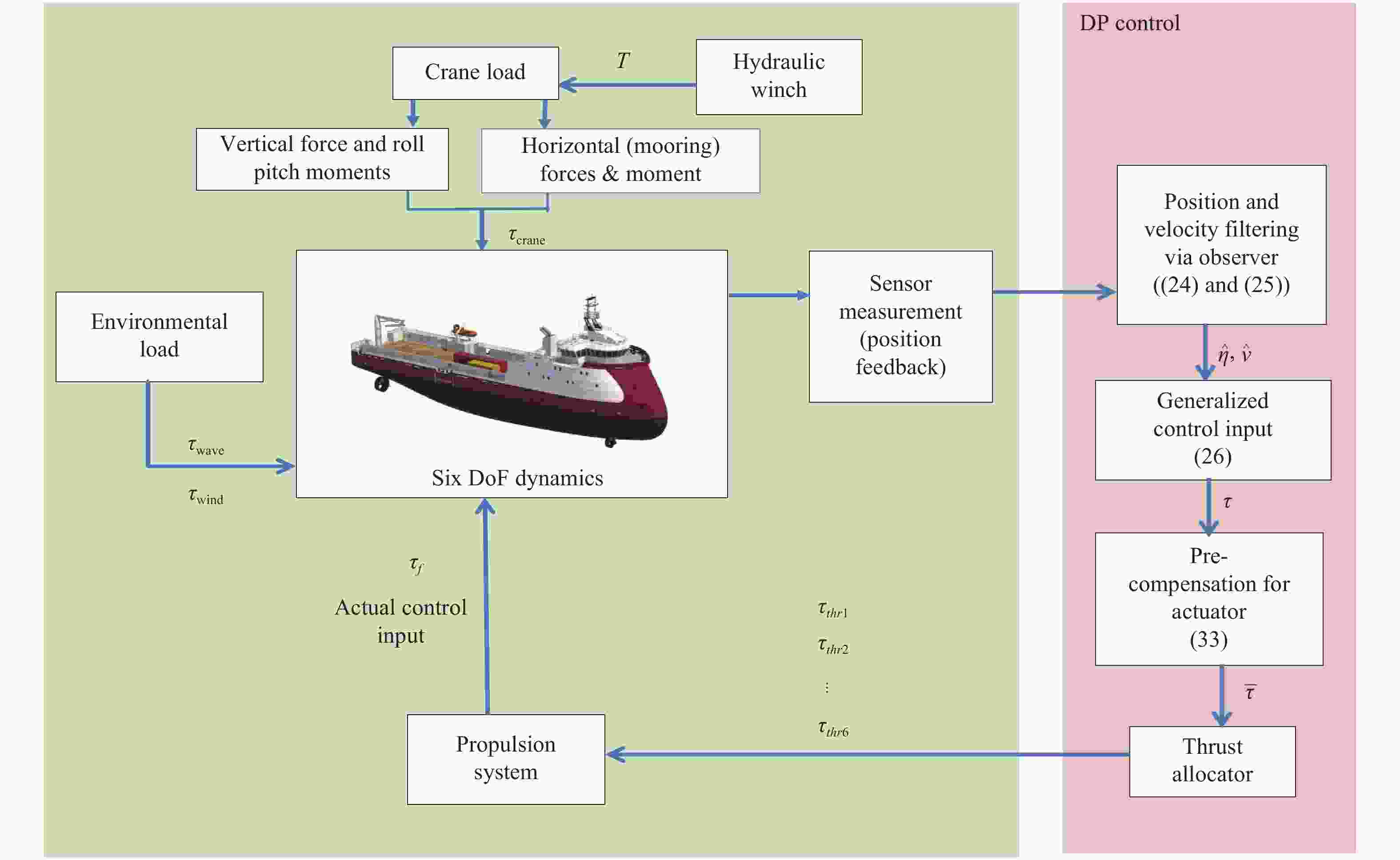 Robustifying Dynamic Positioning of Crane Vessels for Heavy Lifting ...