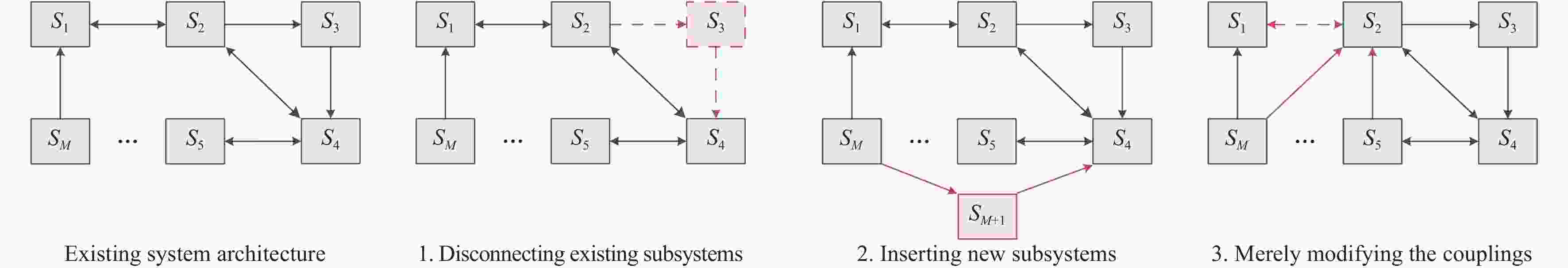Distributed MPC for Reconfigurable Architecture Systems via Alternating Direction Method of ...