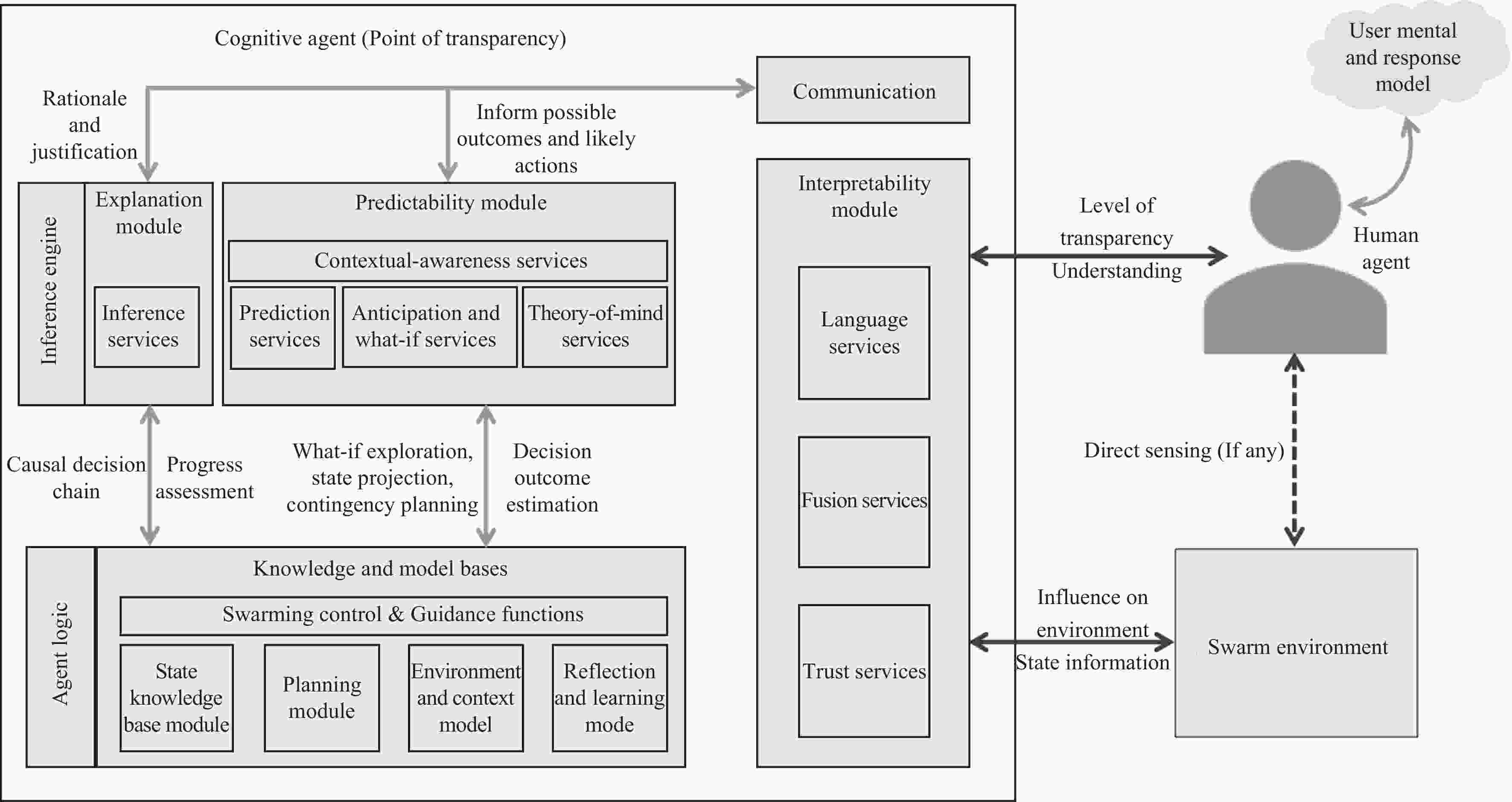 Human-Swarm-Teaming Transparency and Trust Architecture