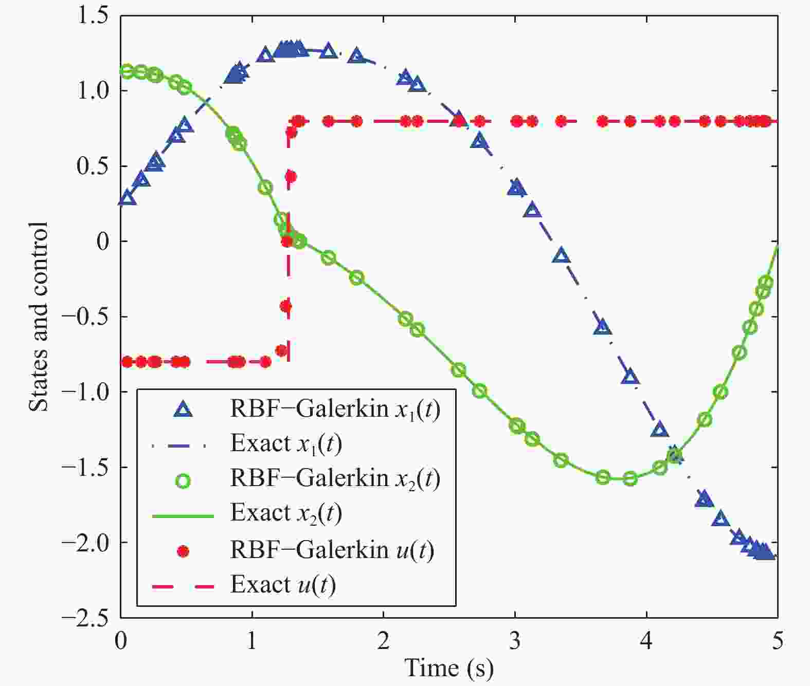 Radial Basis Function Interpolation and Galerkin Projection for Direct ...