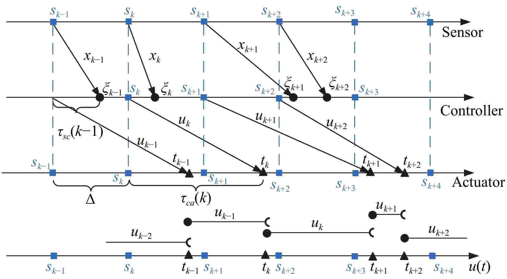Designing Discrete Predictor-Based Controllers for Networked Control Systems with Time-varying ...