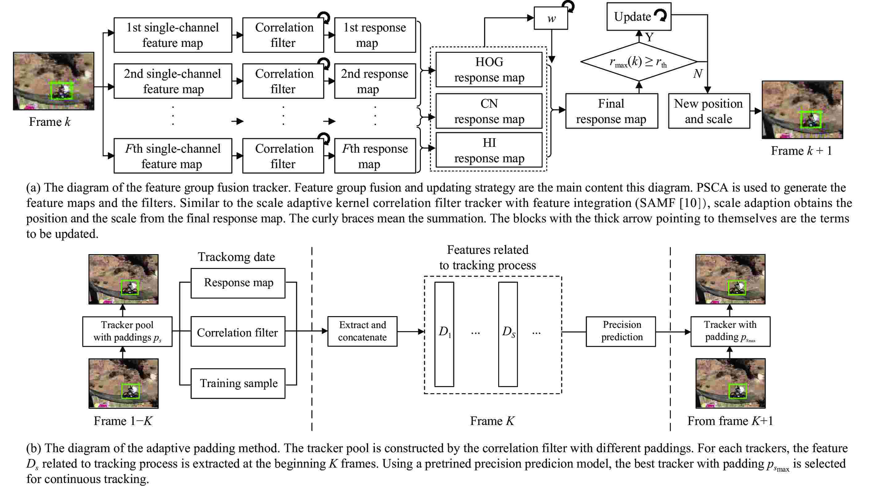 An Adaptive Padding Correlation Filter With Group Feature Fusion for Robust Visual Tracking