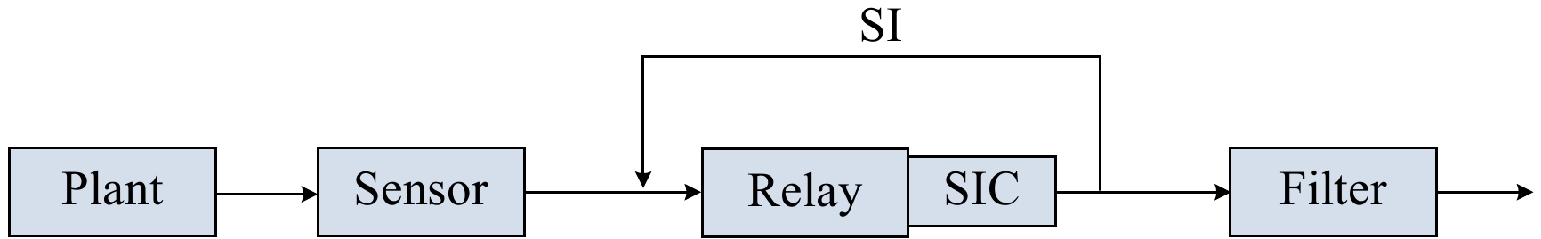 Recursive Filtering for Nonlinear Systems With Self-Interferences Over ...