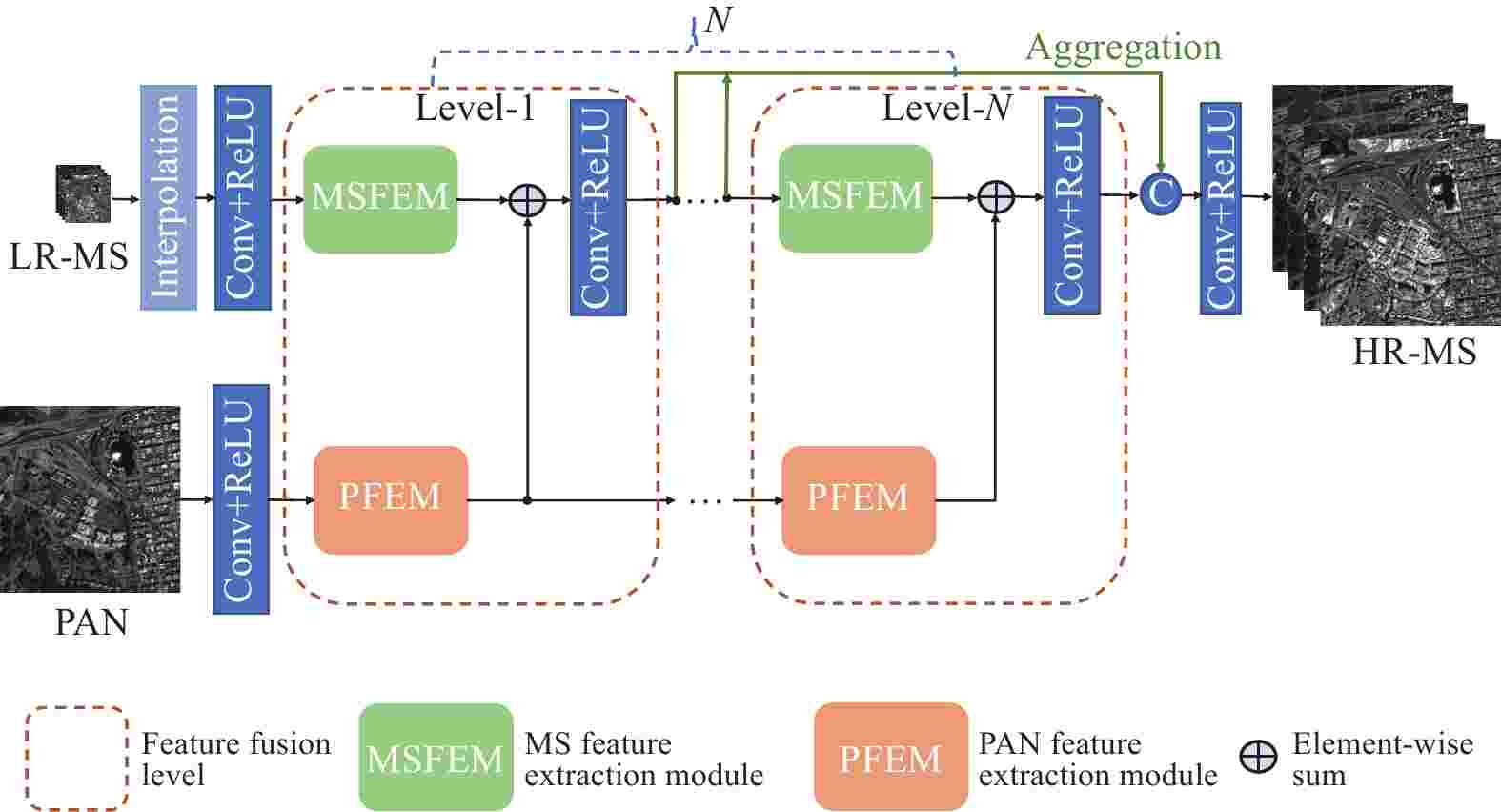 Dual-Branch Multi-Level Feature Aggregation Network for Pansharpening
