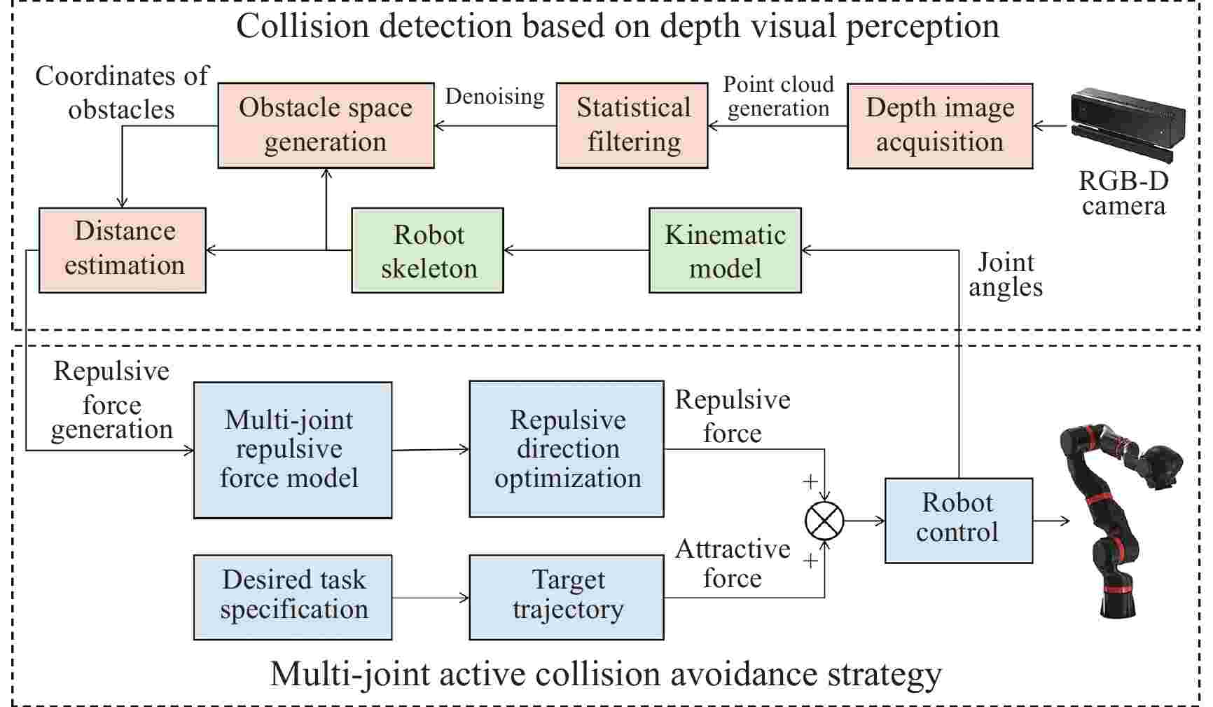 Multi-Joint Active Collision Avoidance for Robot Based on Depth Visual ...
