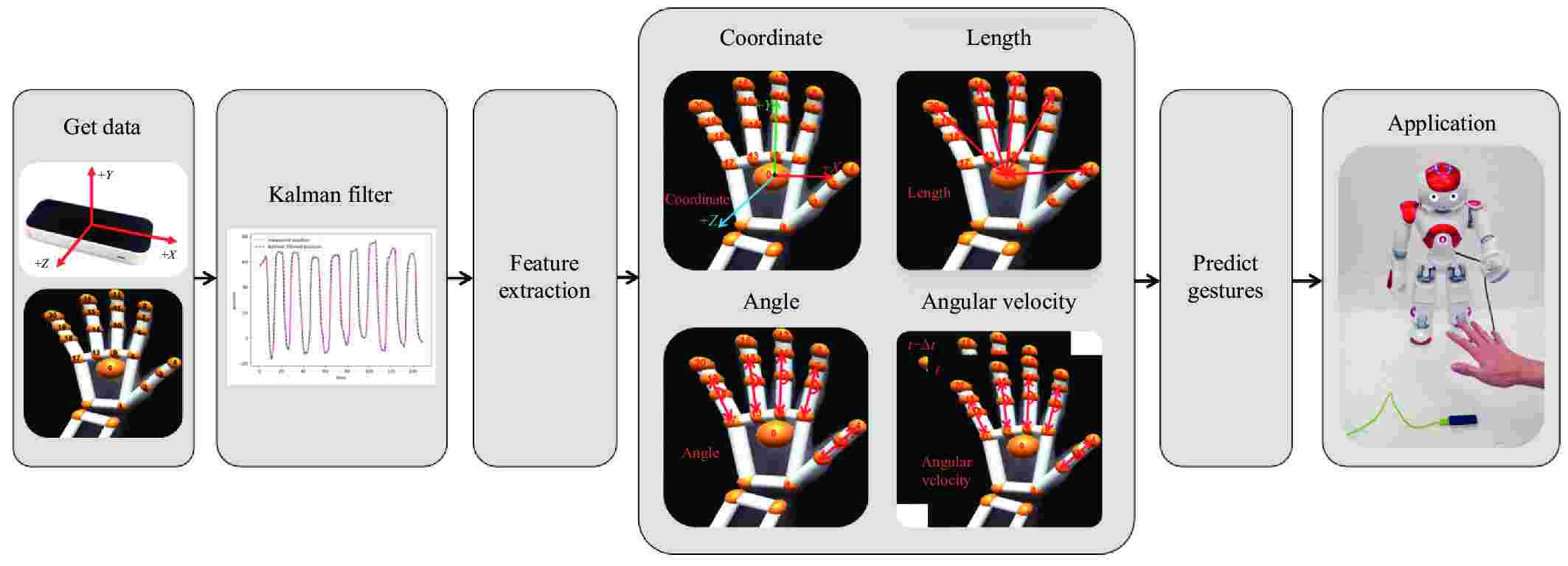 A Visual-Based Gesture Prediction Framework Applied in Social Robots