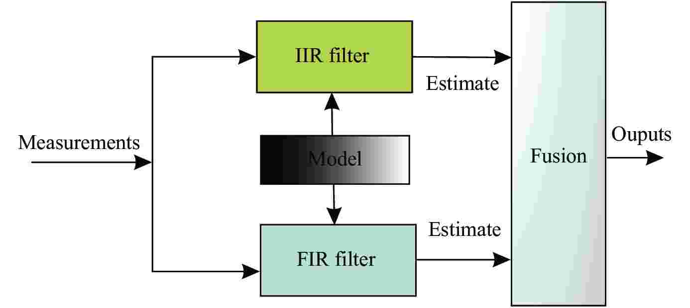 A Fusion Kalman Filter and UFIR Estimator Using the Influence Function ...