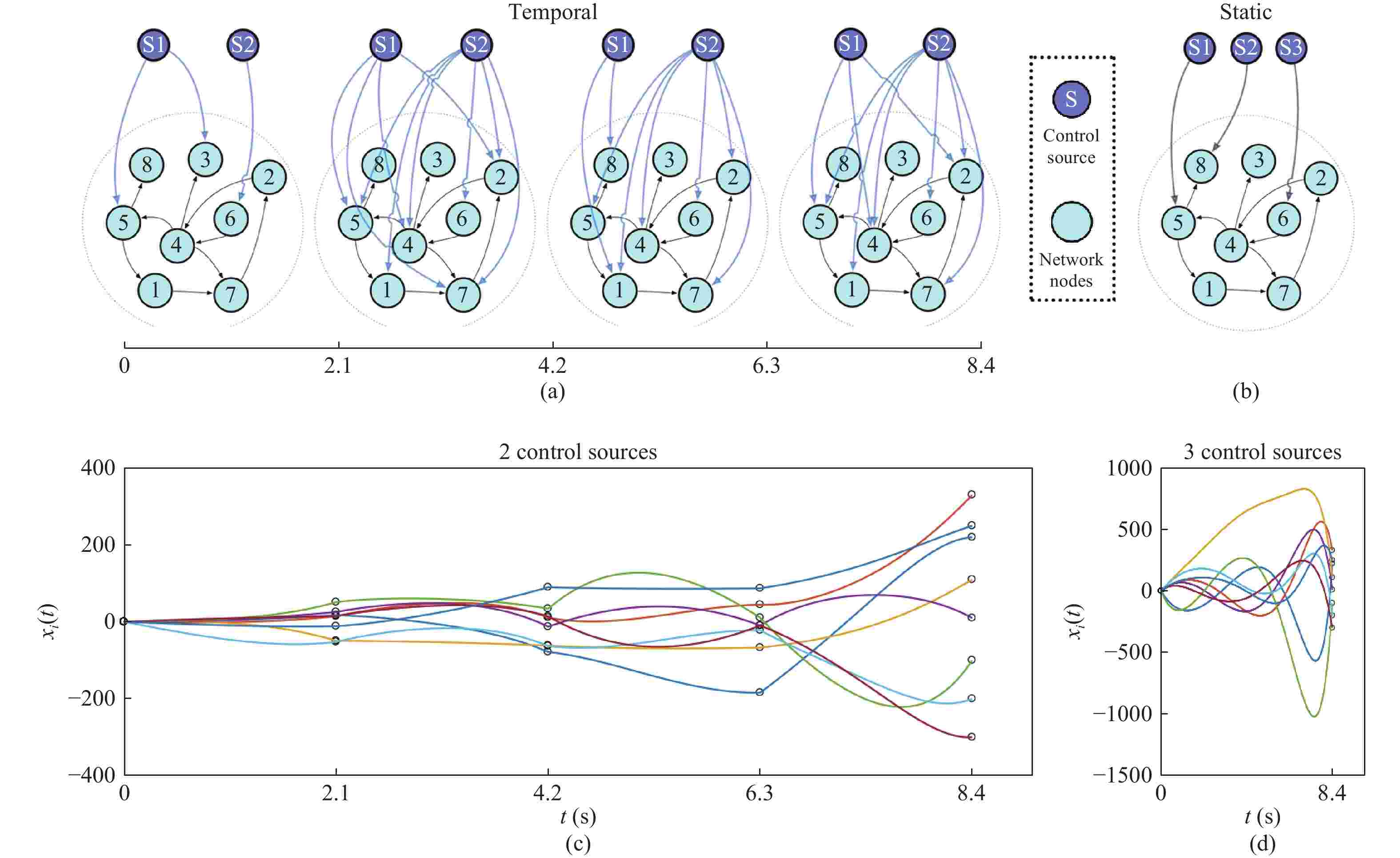 Spatiotemporal Input Control Leveraging Temporal Variation In Network