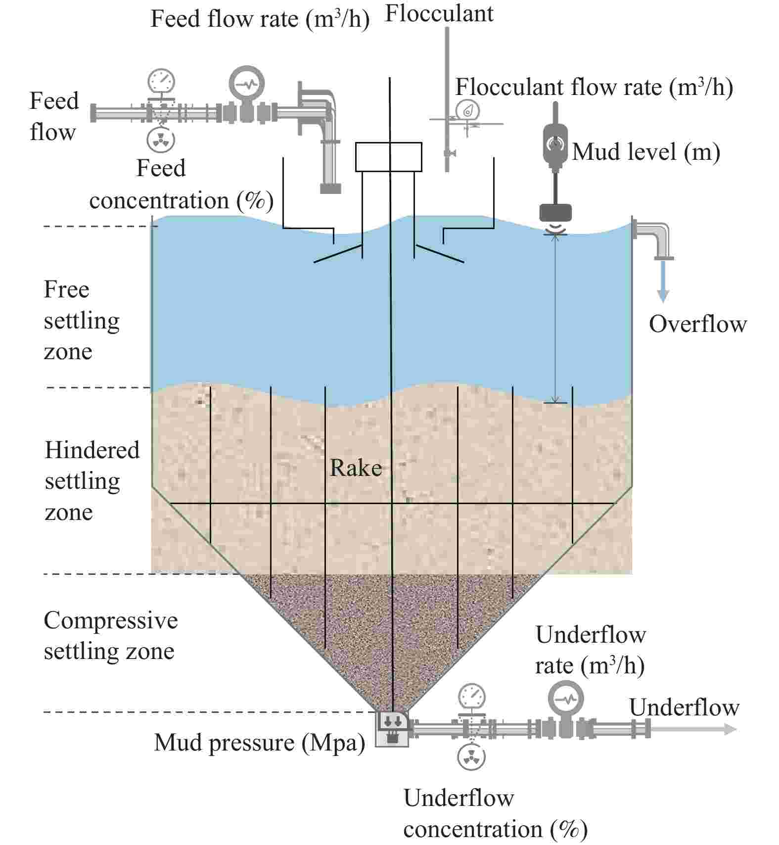 Continuous-Time Prediction of Industrial Paste Thickener System With ...