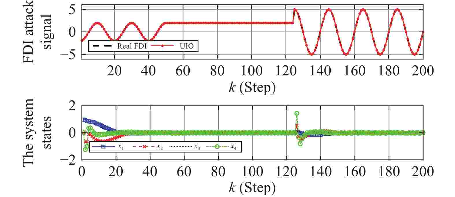 Attack-Resilient Control Against FDI Attacks in Cyber-Physical Systems