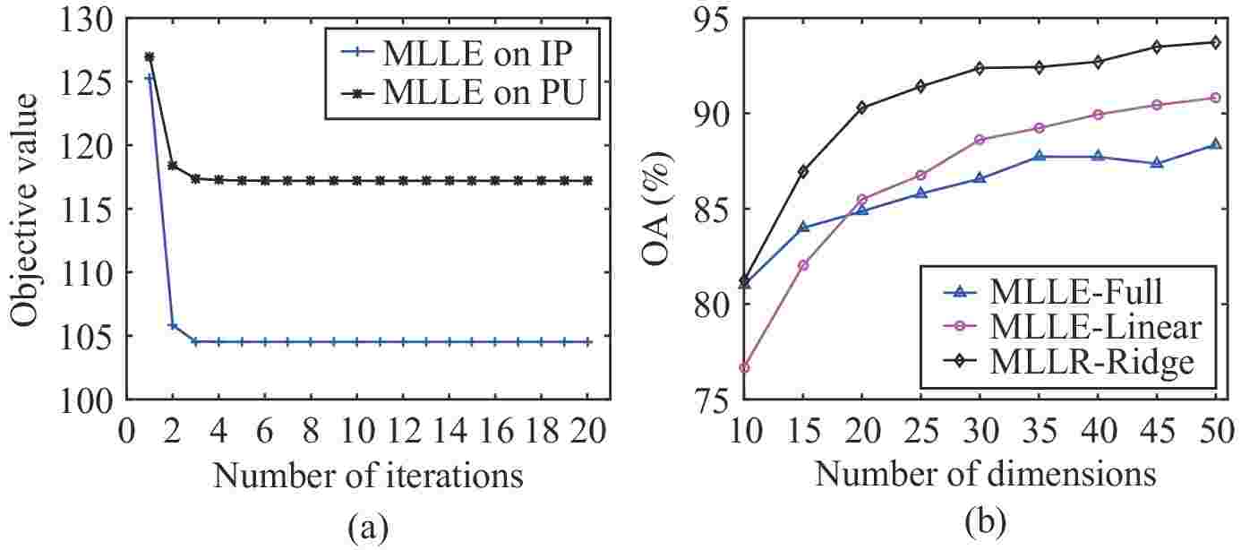 Multiview Locally Linear Embedding for Spectral-Spatial Dimensionality ...