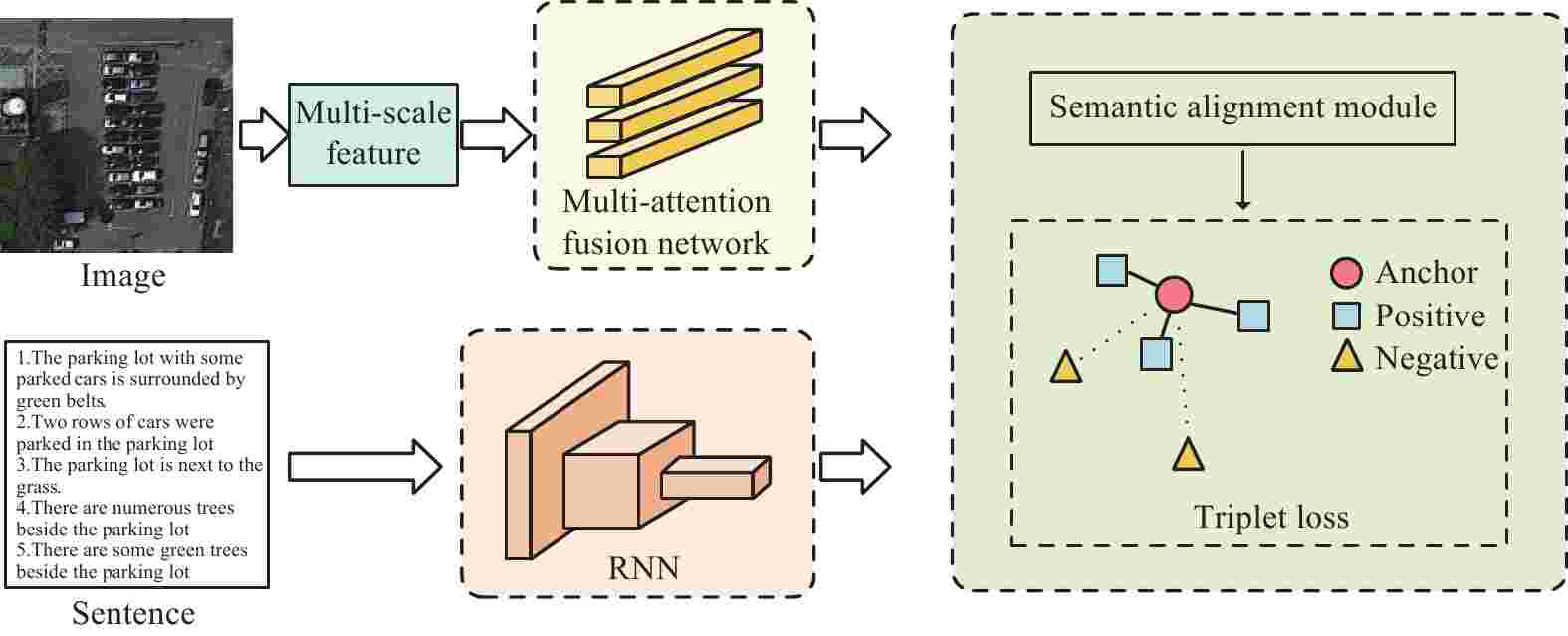 Multi-Attention Fusion and Fine-Grained Alignment for Bidirectional Image-Sentence Retrieval in ...