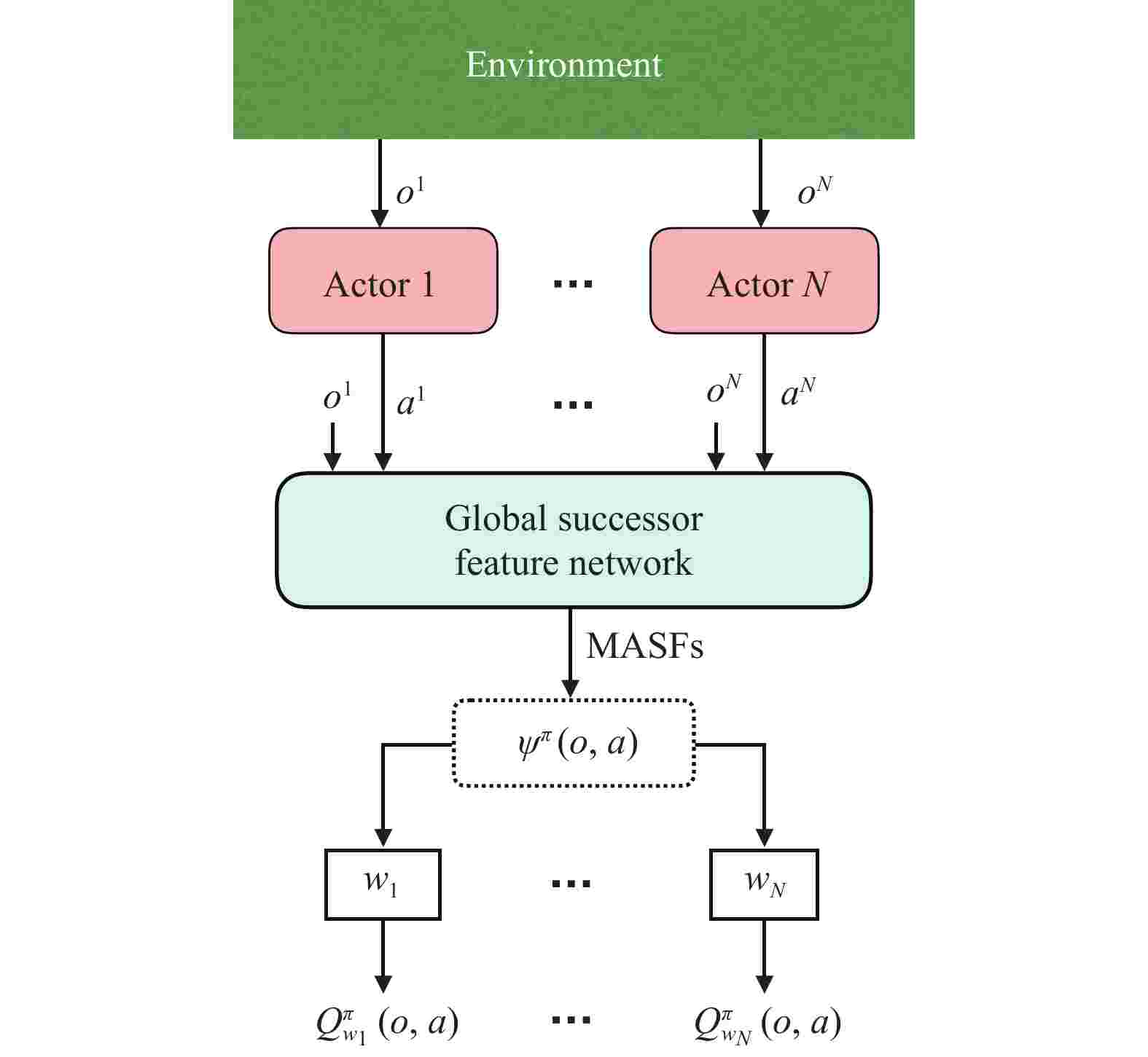 Efficient Exploration for Multi-Agent Reinforcement Learning via Transferable Successor Features