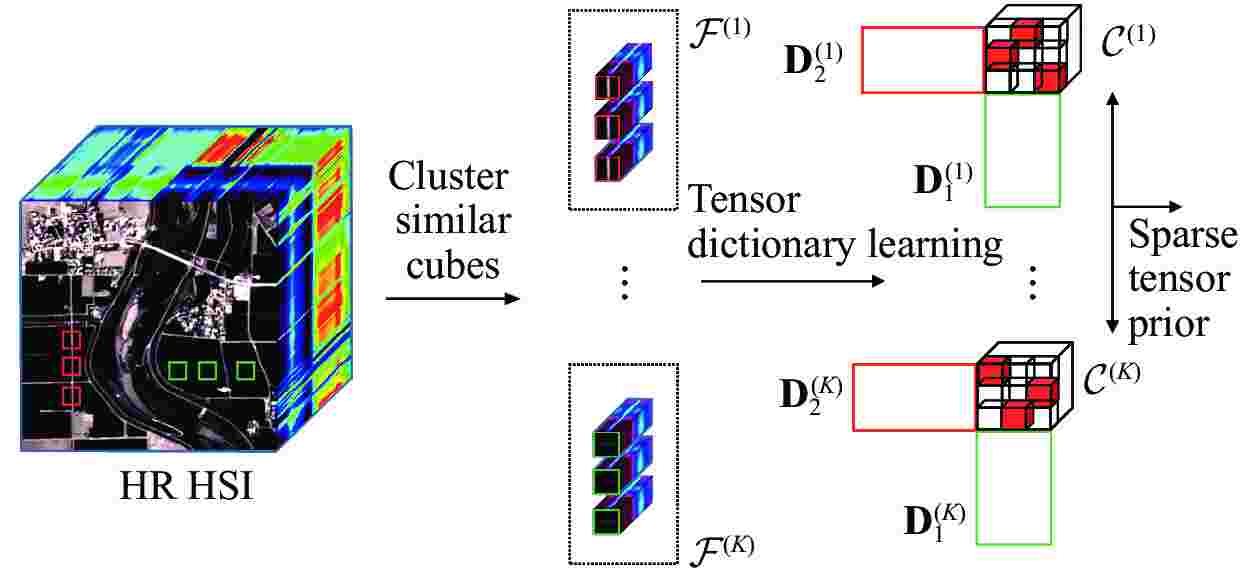 Sparse Tensor Prior for Hyperspectral, Multispectral, and Panchromatic ...