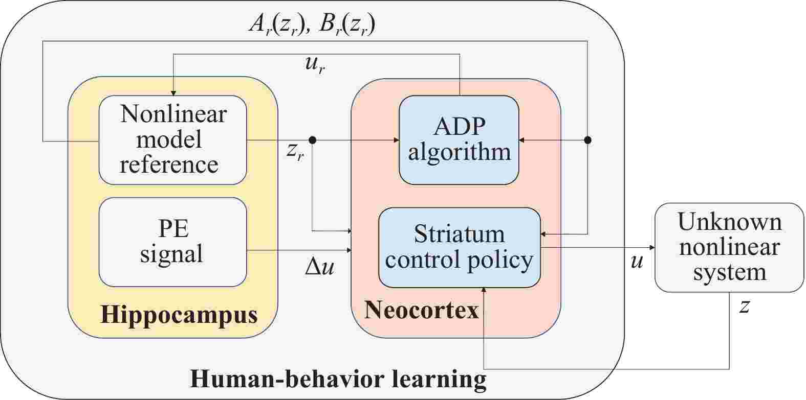 Optimal Control of Nonlinear Systems Using Experience Inference Human ...