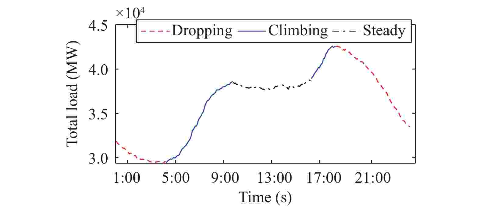 Detecting the One-Shot Dummy Attack on the Power Industrial Control ...