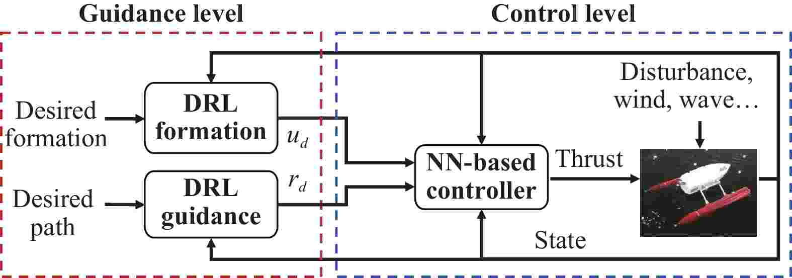 Straight Path Following And Formation Control Of Usvs Using Distributed