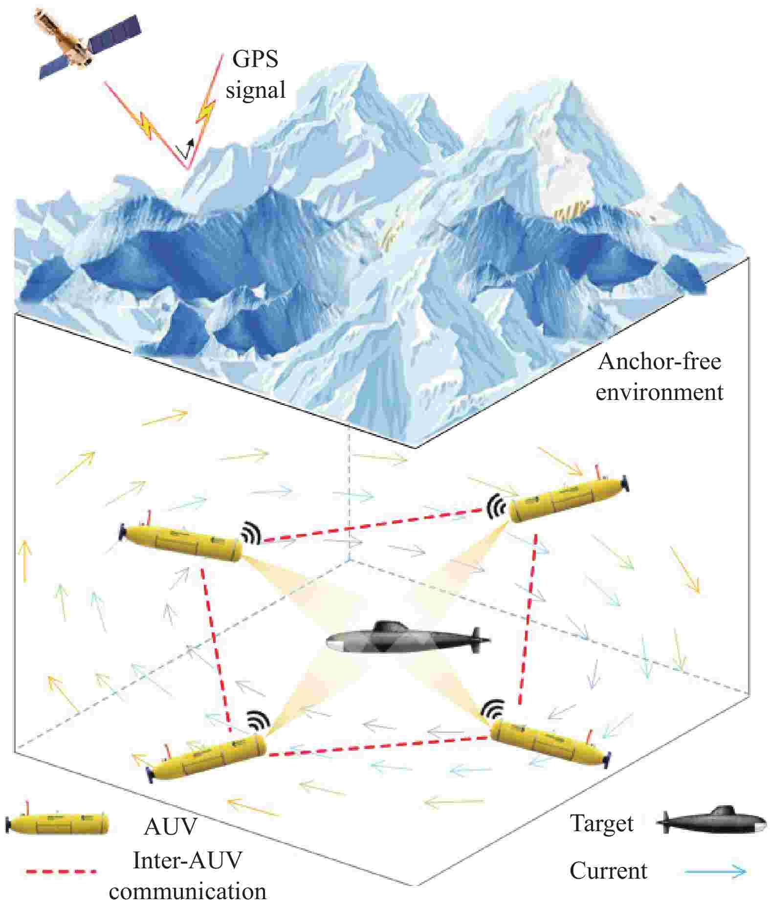Current-Aided Multiple-AUV Cooperative Localization and Target Tracking in Anchor-Free Environments