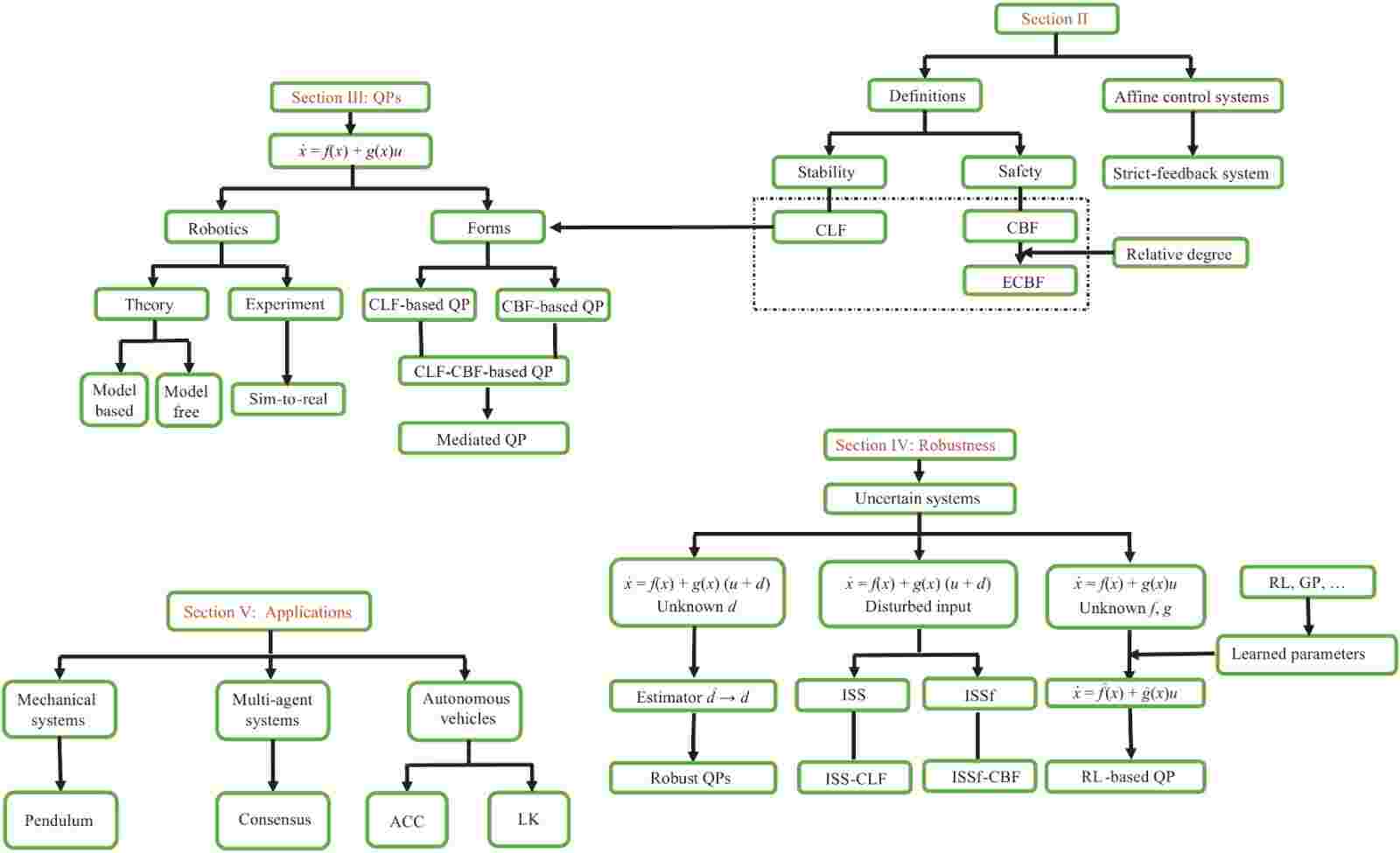 A Survey on the Control Lyapunov Function and Control Barrier Function ...