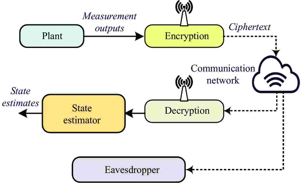 Encrypted Finite-Horizon Energy-to-Peak State Estimation for Time-Varying Systems Under ...