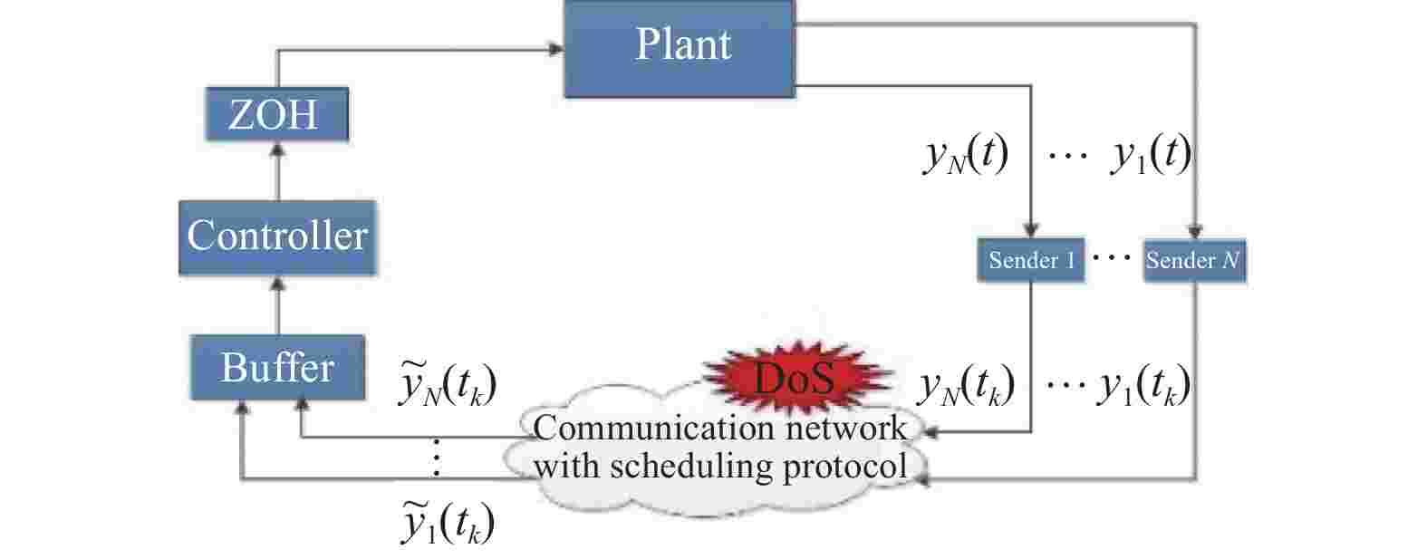 A Novel Memory-Based Scheduling Protocol for Networked Control Systems ...