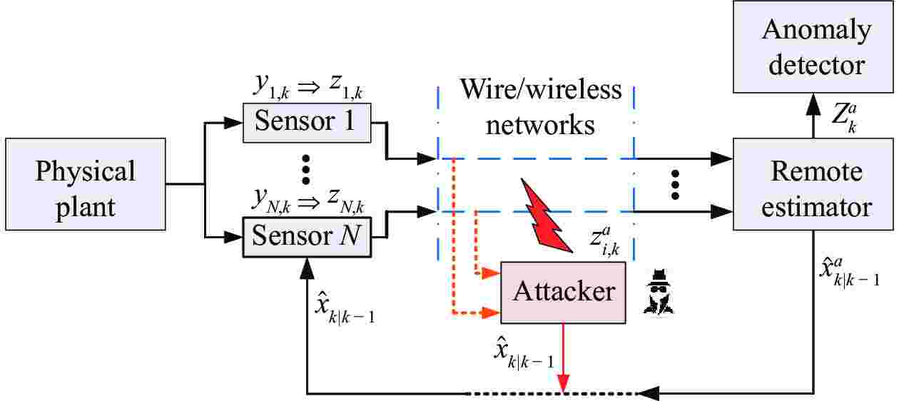 Residual-Based False Data Injection Attacks Against Multi-Sensor Estimation Systems