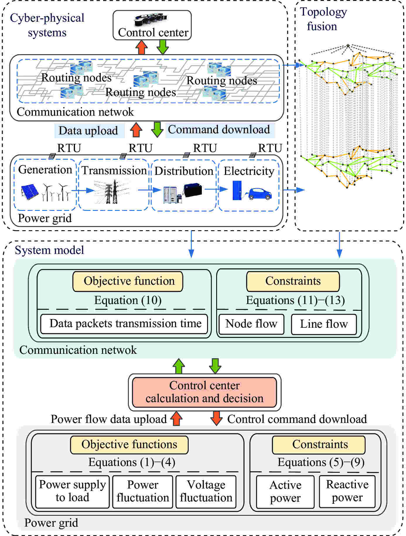 A Multi Objective And Multi Constraint Optimization Model For Cyber