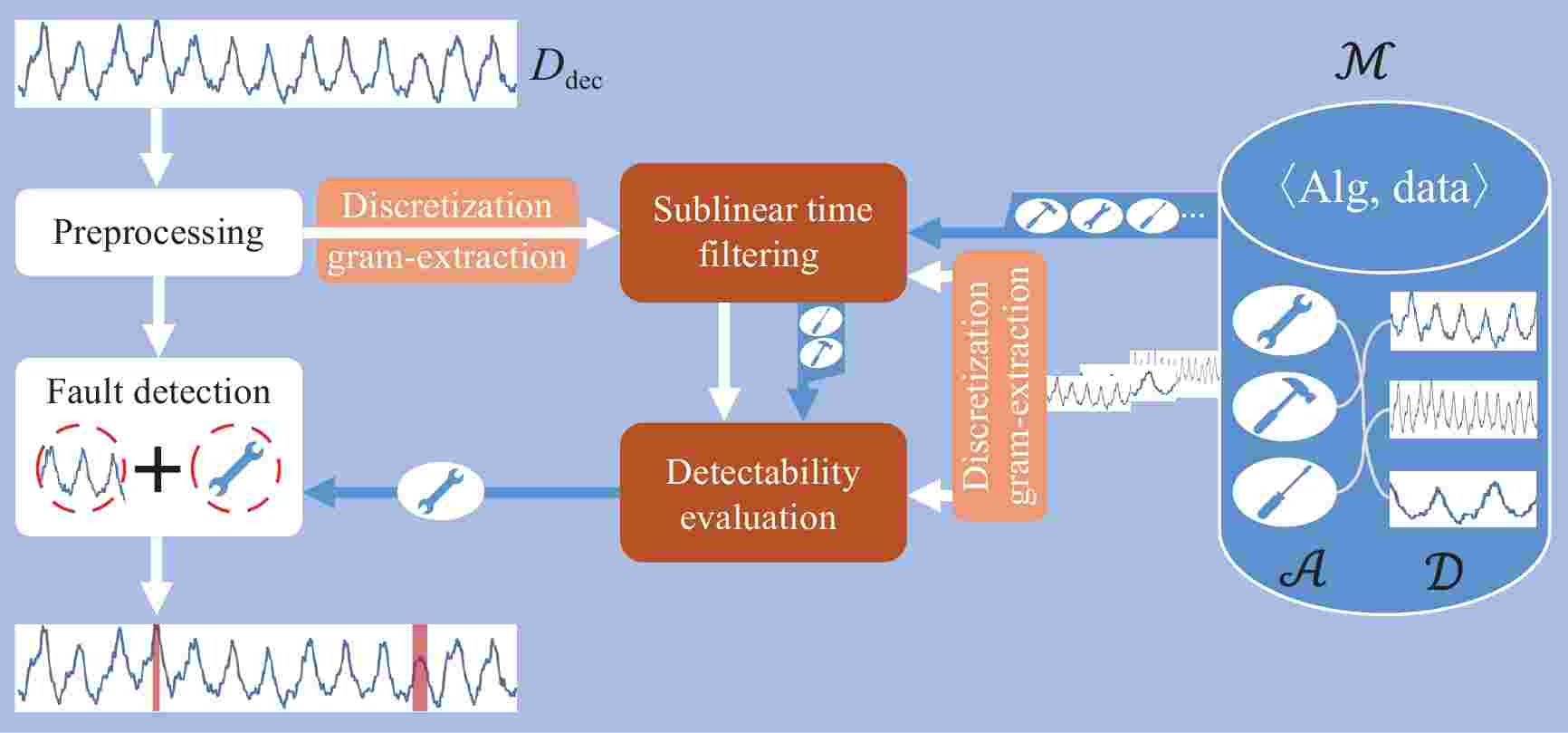 Autonomous Recommendation Of Fault Detection Algorithms For Spacecraft
