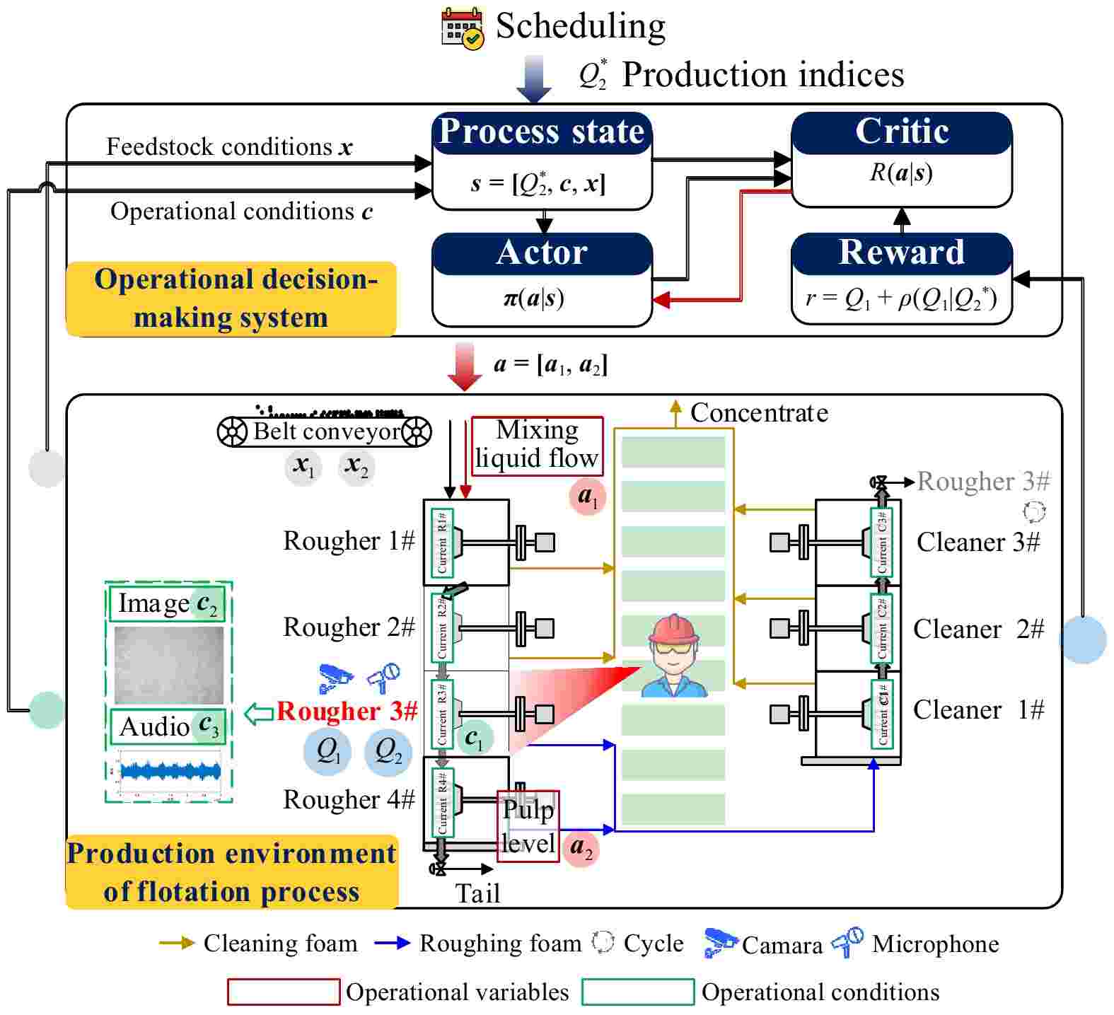 Multimodal Data Driven Reinforcement Learning For Operational Decision Making In Industrial