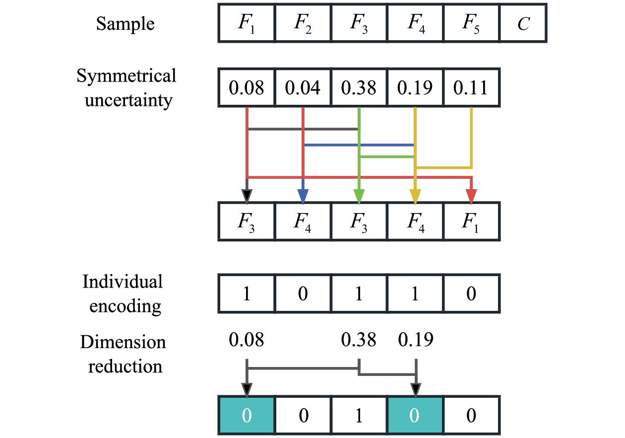 An Information Based Elite Guided Evolutionary Algorithm For Multi