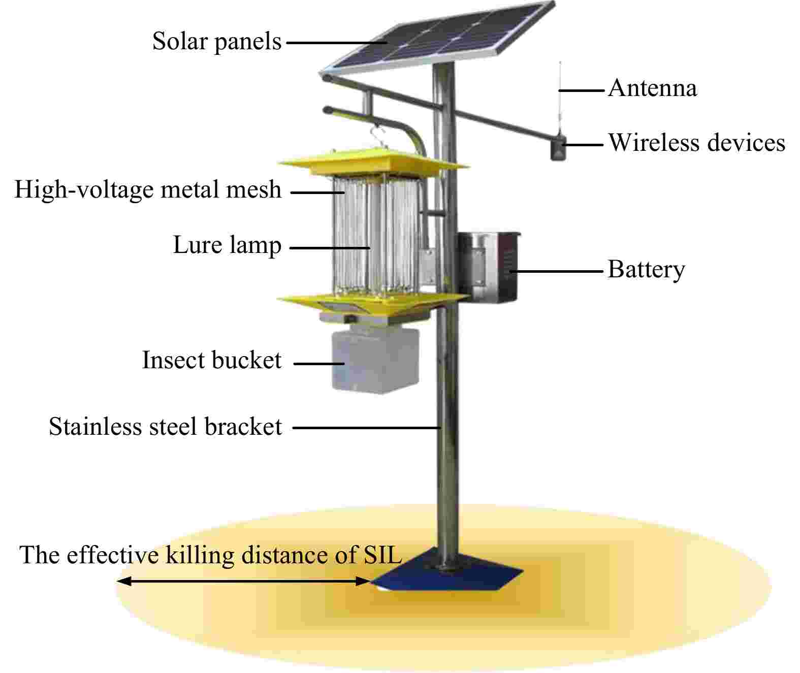 Security and Privacy in Solar Insecticidal Lamps Internet of Things ...