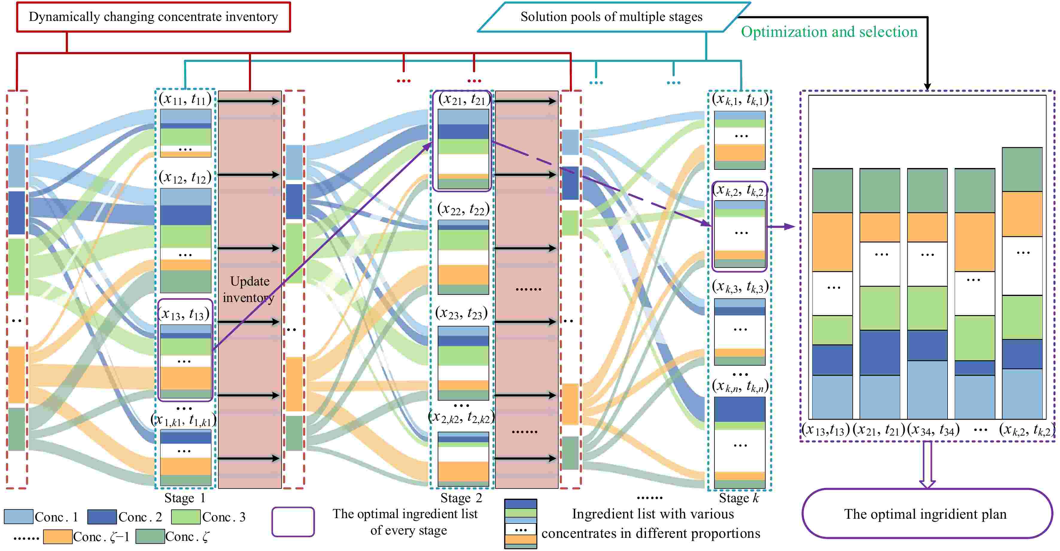 A Multi-Stage Differential-Multifactorial Evolutionary Algorithm for Ingredient Optimization in ...