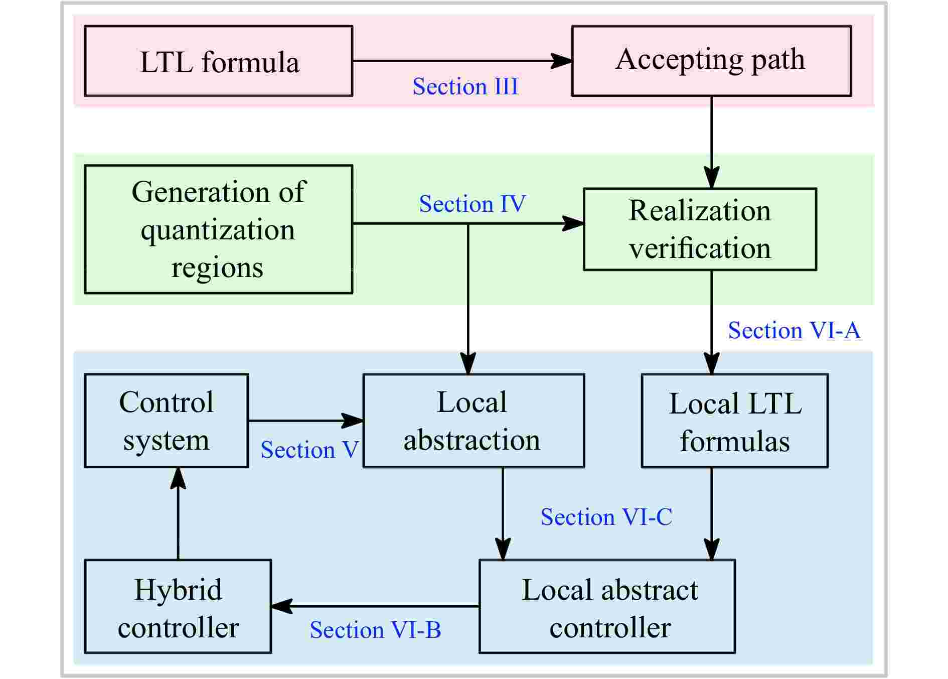 Hierarchical Controller Synthesis Under Linear Temporal Logic Specifications Using Dynamic