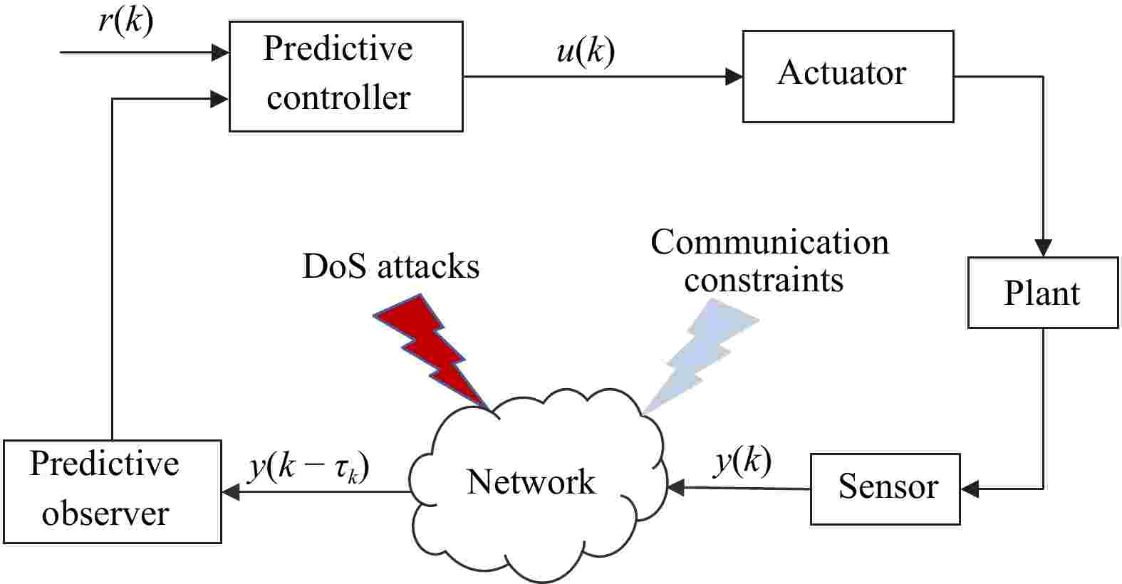 Prediction Based State Estimation And Compensation Control For