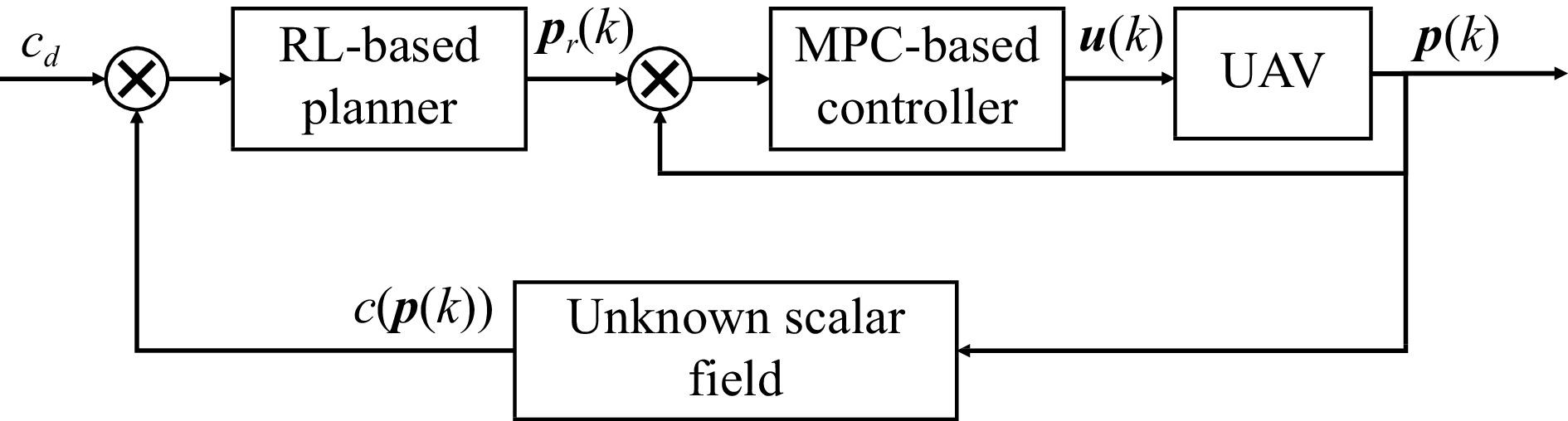 Level Curve Tracking via Robust RL-Guided Model Predictive Control