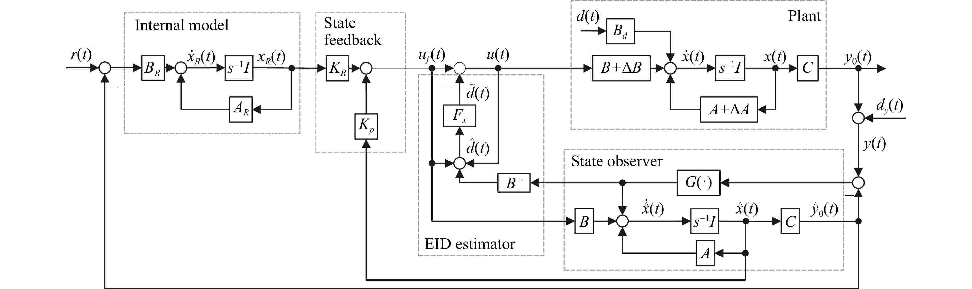 Disturbance Rejection for Systems With Uncertainties Based on Fixed ...